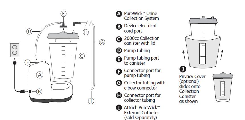 Setting Up the PureWick™ System